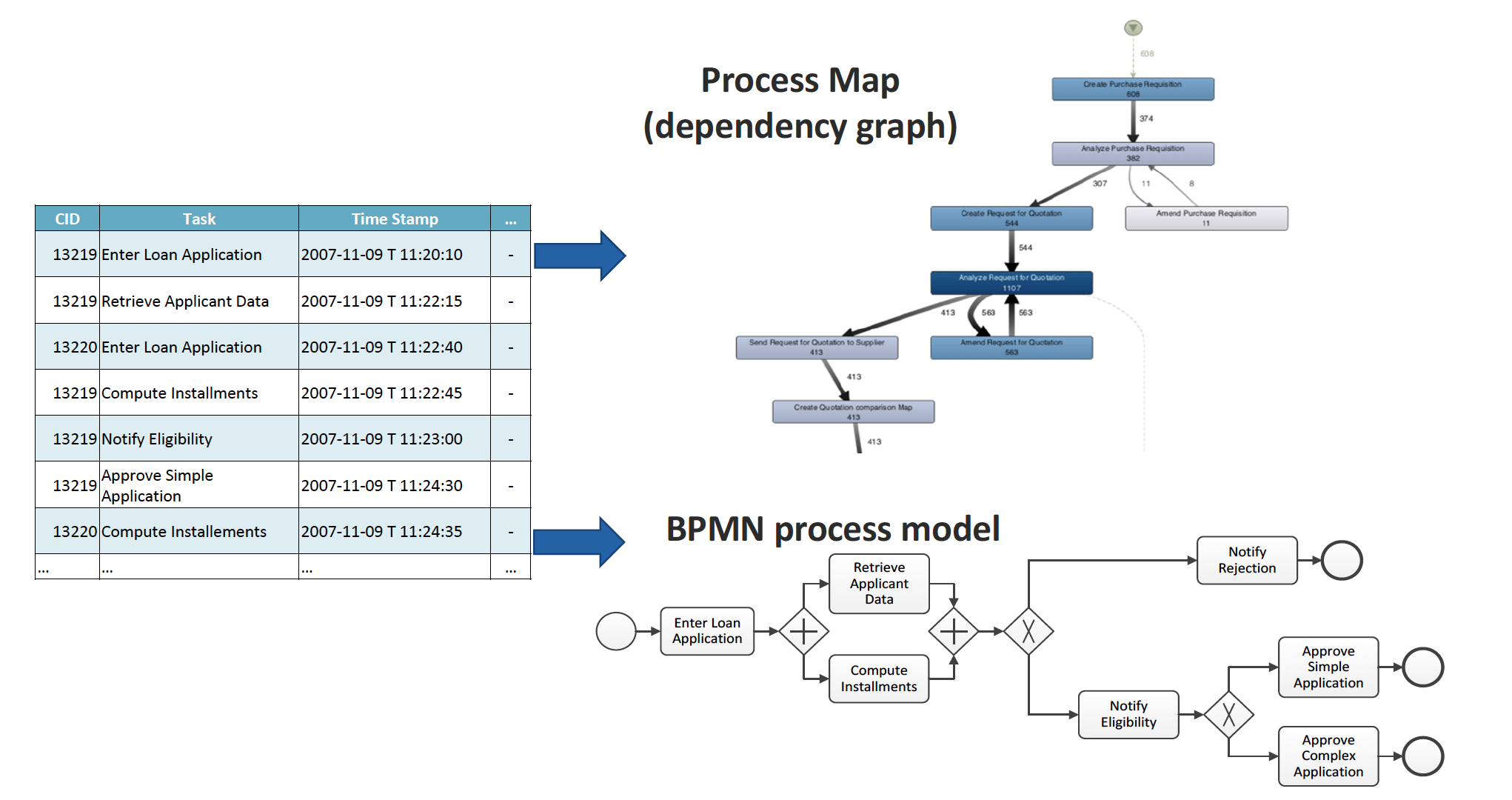 Improving treatment careflow with Process Mining